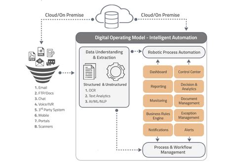 What Is Intelligent Automation Lateetud