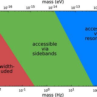 Resonant Versus Sidebands Detection Sensitivity Cut Off Regions For Download Scientific