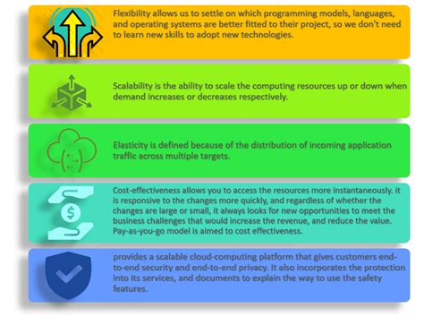 Aws Cloud Computing Business Model Sale Retailer
