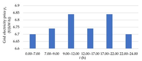 Economic Optimization Control Method Of Grid Connected Microgrid Based