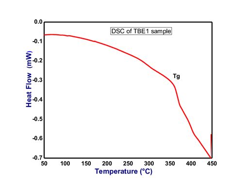 Representative Dsc Plot Of Tbe1 Glass Download Scientific Diagram