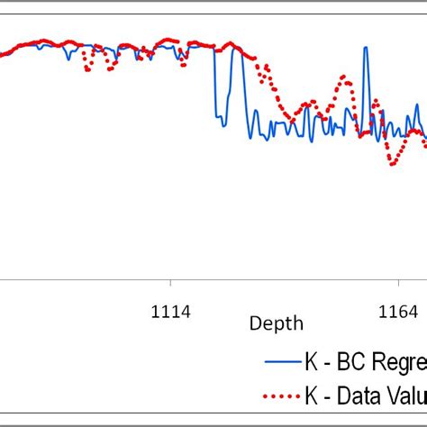 Log Scale Permeability K Spatial Data In Terms Of Depth And Spatial Download Scientific