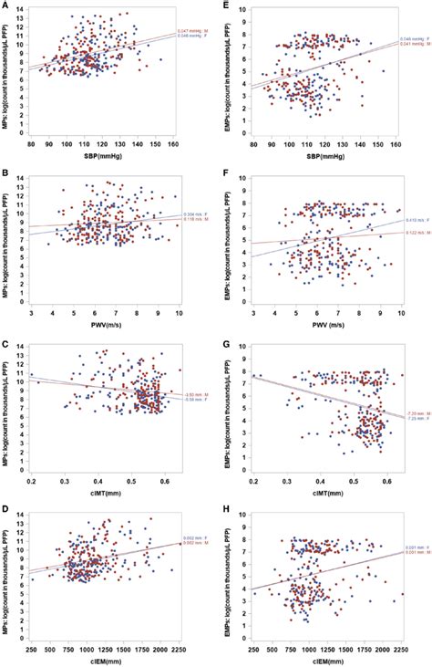 Distribution Of Mps And Emps Across Arterial Stiffness And Structure