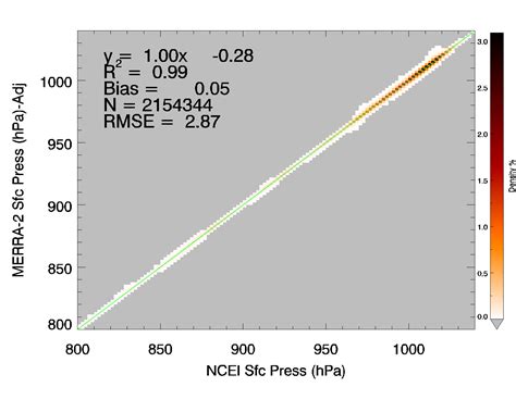 Nasa Power Docs Methodology Meteorology Surface Pressure Nasa