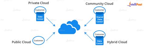 Cloud Deployment Models In Cloud Computing Intellipaat