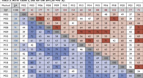 Table 3 From A Community Effort To Intercompare Extratropical Cyclone