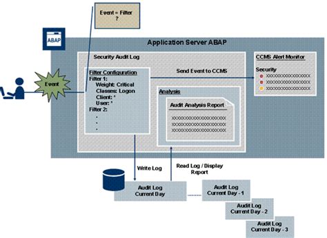 Sap Security Audit Log