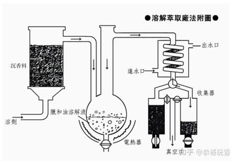 后悔没有早点弄清沉香精油的萃取方法 知乎
