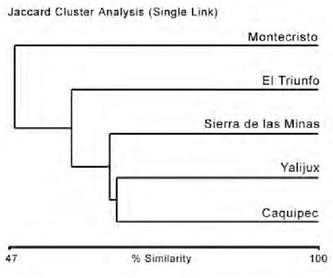 Cluster Analysis Based On Presence Absence Of Bird Species In Five Download Scientific