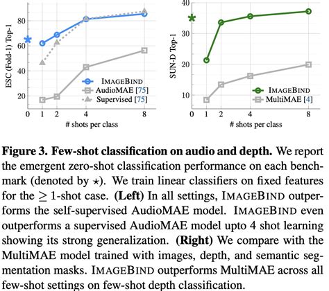 Paper Review Imagebind One Embedding Space To Bind Them All Andrey Lukyanenko