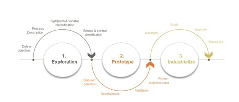 Process Analytics Enables World Class Operations Management