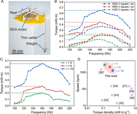 Stall Torque Characterization A Experimental Setup For Torque Download Scientific Diagram