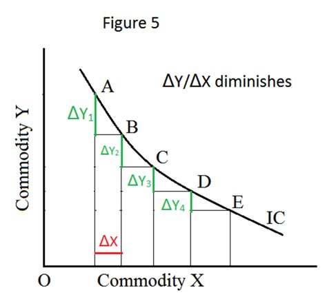 What Are The Properties Of The Indifference Curves Owlcation