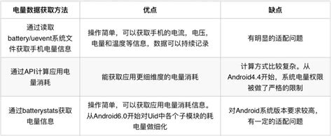 app耗电量测试 csdn博客