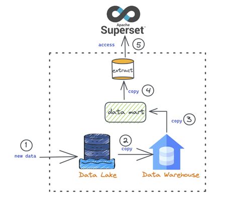 5 Easy Steps To Migrate An Apache Superset Dashboard To Your Lakehouse