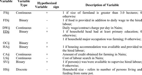description of variables analyzed by probit regression model