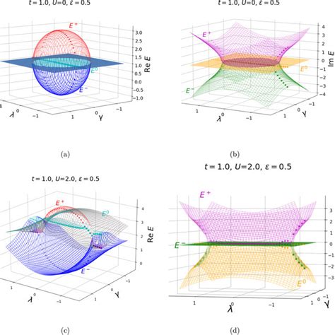 A Real And B Imaginary Parts Of Eigenenergies Plotted Over λγ