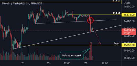 BTC Breakout For BINANCE BTCUSDT By Cryptotraderbiz TradingView