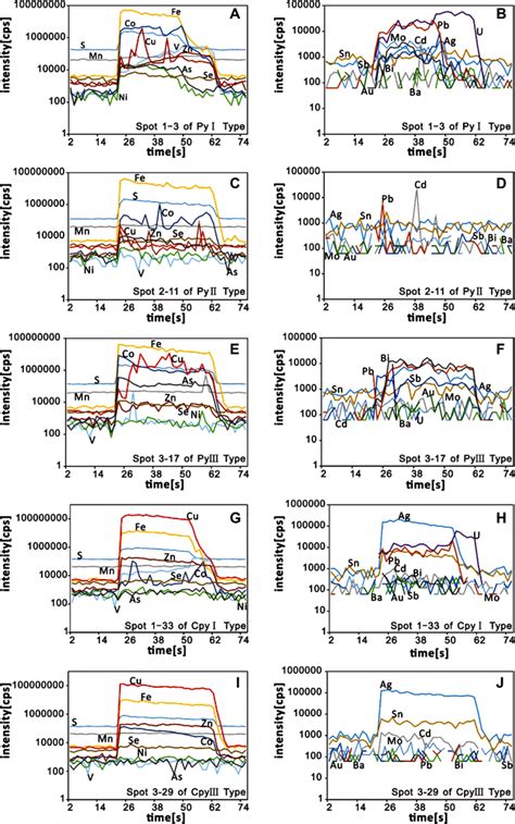 Examples Of The Time Resolved Signal Intensity Vs Time Recorded On Download Scientific