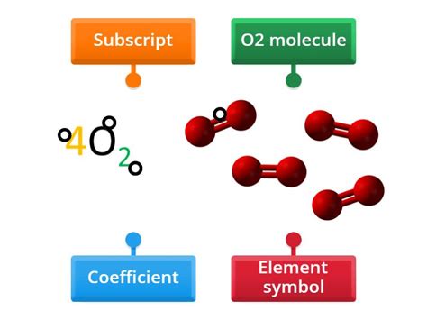chemical formula subscripts and coefficients labelled diagram