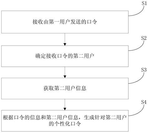 Personalized Password Generation Method And System Eureka Patsnap