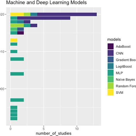 a stacked barplot showing the number of publications for each imaging