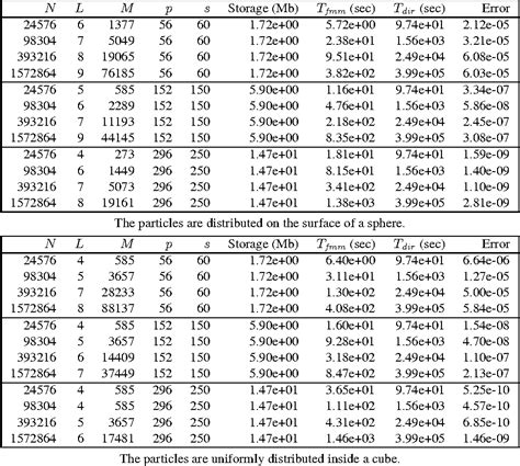 Table 2 From A Kernel Independent Fast Multipole Algorithm Technical Report Tr 2003 839 1