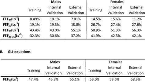 Percentage Of Explained Variance Of Existing Reference Equations On Our