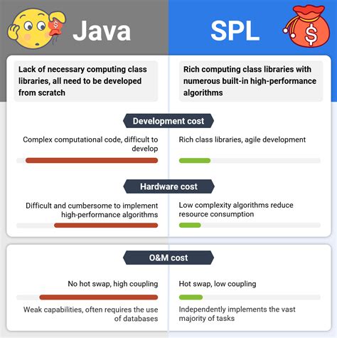 What Are The Advantages Of Esproc Spl Compared To Java Resprocspl