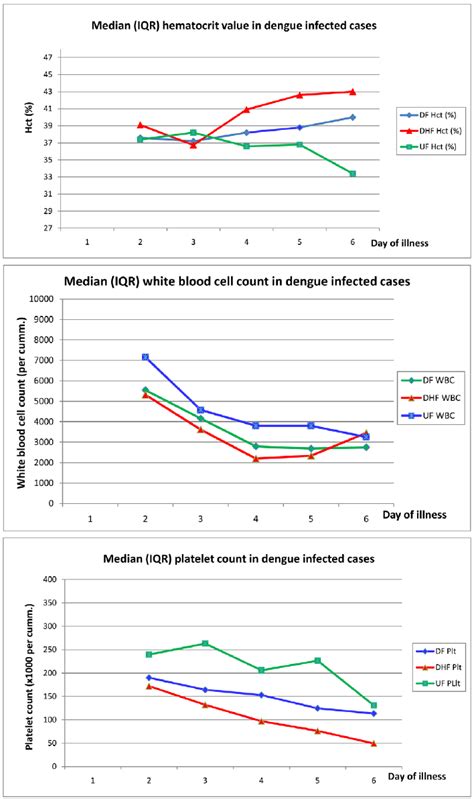 Platelet Distribution Width In Dengue At Christopher Norman Blog