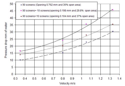 5 Pressure Drop Across The Screens Vs Velocity Download Scientific Diagram