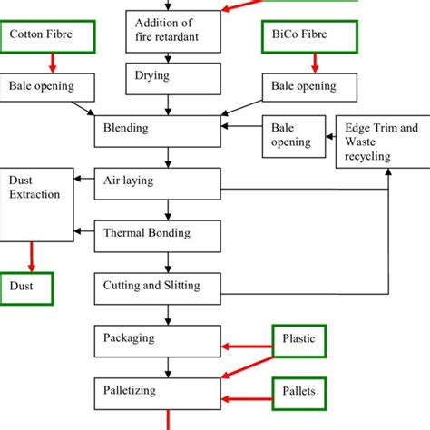 Flow Chart Of Thermafleece Primary Wool Processing At Haworth Scouring Download Scientific Diagram