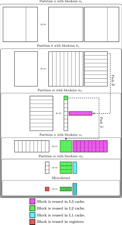 Figure 2 1 From Theory And Practice Of Classical Matrix Matrix Multiplication For Hierarchical