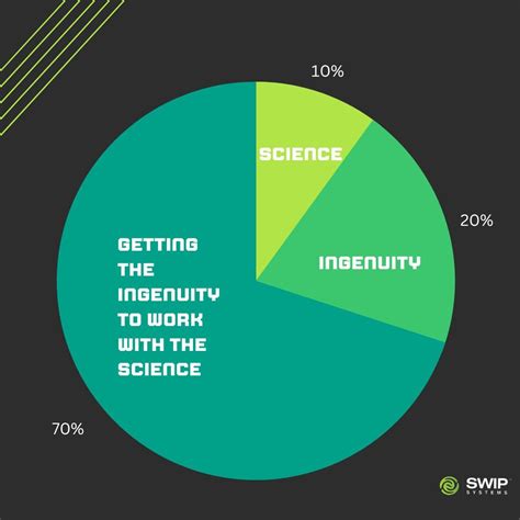 Swip Systems On Linkedin Fridayfunny Ithumor Piechart Swipsystems