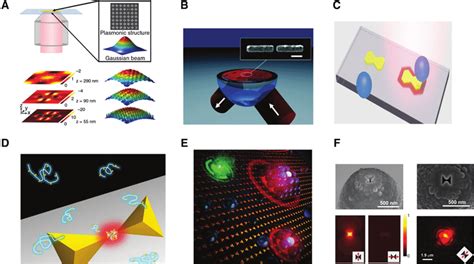 Plasmonic Optical Tweezers Designs A Four Nanodisk Pot Reprinted Download Scientific