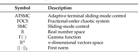 Table 1 From Adaptive Terminal Sliding Mode Synchronization Control With Chattering Elimination