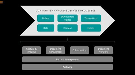 Sap Extended Ecm By Opentext Cti Consulting