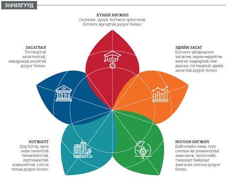 БЗД Хөгжлийн зураглал 2030 Танилцуулга