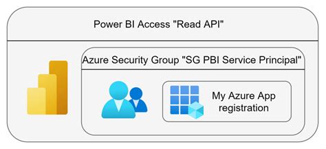 How To Create A Service Principal For Power Bi Whatthefactbi