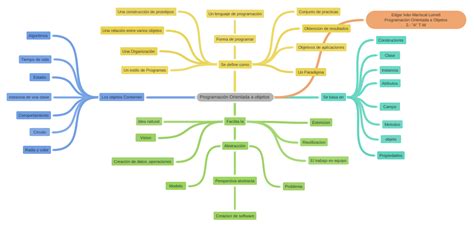 Programación Orientada A Objetos Coggle Diagram