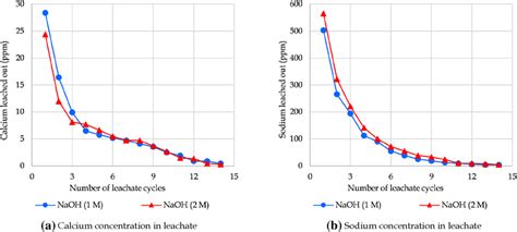 Variation Of Ion Concentration In Leachate With Wet And Dry Cycle Download Scientific Diagram