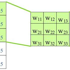 The Process Of Convolution Operation In CNN Download Scientific Diagram