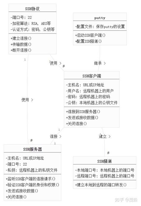 【框架图】ssh的基础知识点 知乎