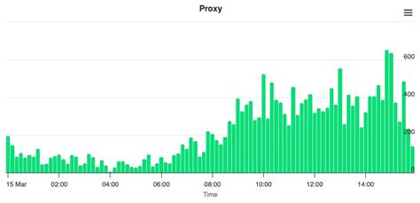 Residential Proxy Detection Protect Against Fraud Global Cdn Cdn