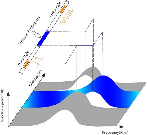 Brillouin Optical Time Domain Reflection Principle Download Scientific Diagram