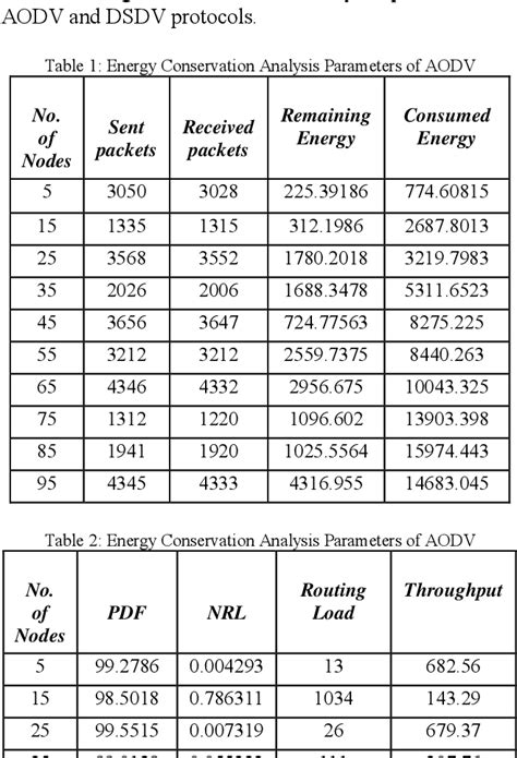 Table 1 From Energy Aware Performance Metric For AODV And DSDV Routing