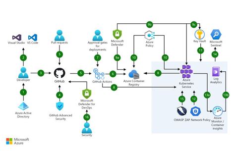 Devsecops Dockersecurity Kubernetessecurity Cybersecurity