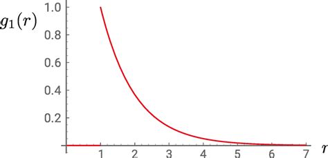 Typical Shape Of The Function G Given In Eq Represented Here For Download Scientific