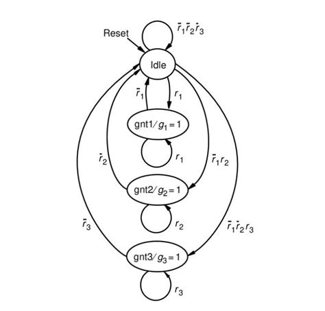 Explain The Fsm As An Arbiter Circuit In Details Ee Vibes
