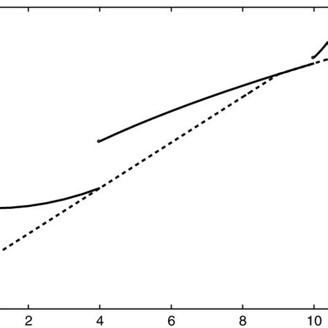 Illustration Of Cutting Plane Algorithm For A Nonconvex Penalty